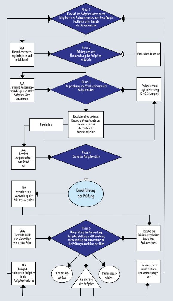 Ablaufdarstellung zur Erstellung von Prüfungsaufgaben